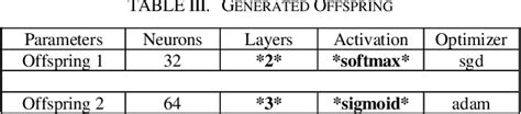 Table Iii From An Optimized Neural Network Using Genetic Algorithm For