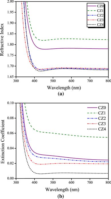 Variation Of Refractive Index A And Extinction Coefficient B Versus