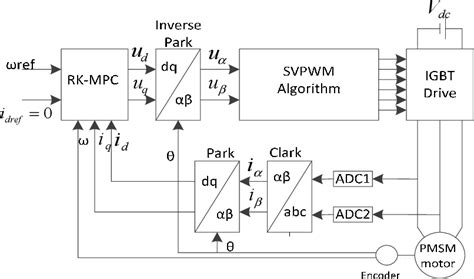 Figure 2 From Runge Kutta Model Predictive Speed Control For Permanent Magnet Synchronous Motors