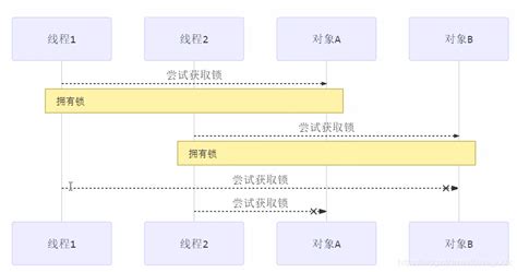 并发编程之六：reentrantlock线程活跃性问题死锁、活锁、饥饿线程执行顺序reentrantlock锁饥饿 Csdn博客