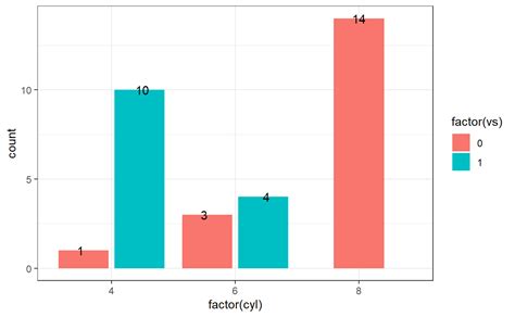r how to use position dodge with preserve single in geom text