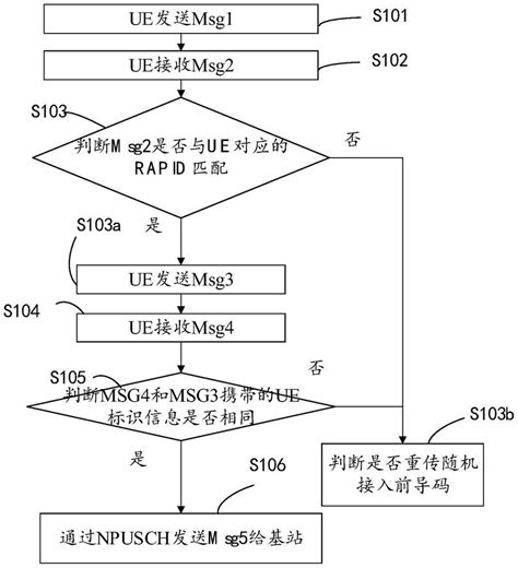 Data Transmission Method Of NB IOT End NB IOT Chip Equipment And Communication System Eureka