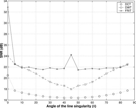 Nonlinear Approximation Comparison At Different Orientation Of The Line Download Scientific