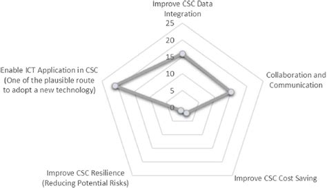 Weighted Graph For The Rationale For Bim Adoption In The Csc