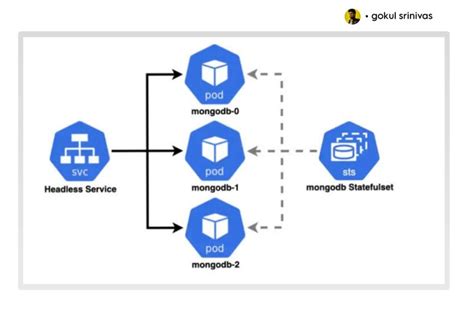 Gokul Srinivas On Linkedin Database Databases Cpu Kubernetes