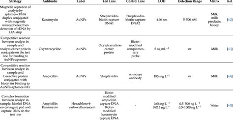 Aptamer Based Lateral Flow Assays For Detection Of Antibiotics