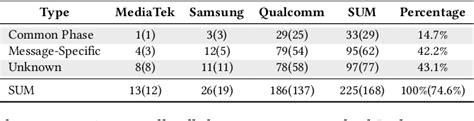 Table 2 From Semantic Enhanced Static Vulnerability Detection In Baseband Firmware Semantic
