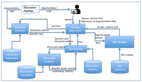 Rst Text Generator Architecture Download Scientific Diagram