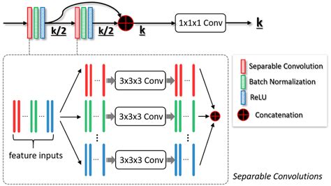 Skip Connected Separable Convolution Block Ie Skipblock The Input Download Scientific