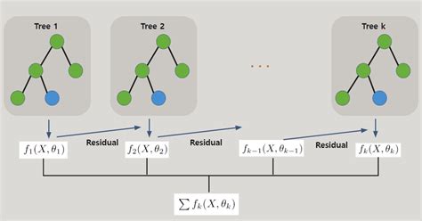 [머신러닝] Random Forest Xgboost Lightgbm 비교
