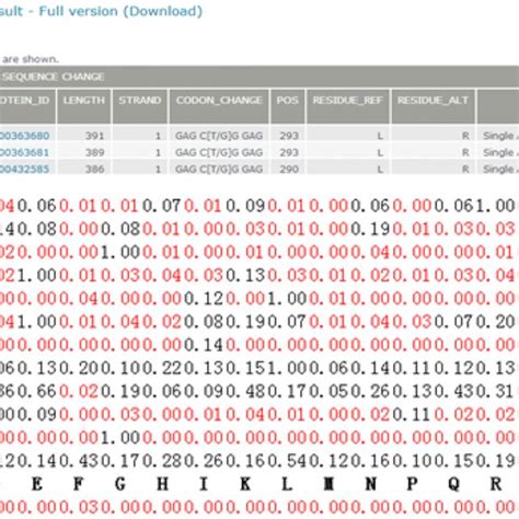 The Pathogenicity Prediction Of The Mutation Site Of C878 T G Using