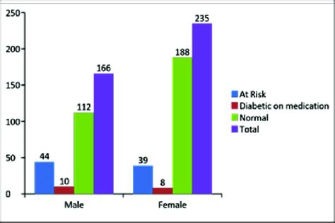 Sex Wise Distribution Of Diabetic Status In Study Respondents