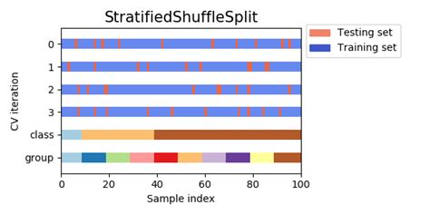 3 1 cross validation evaluating estimator performance — scikit learn