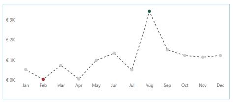 Highlight The Highest And Lowest Value In Power Bi Tutorial