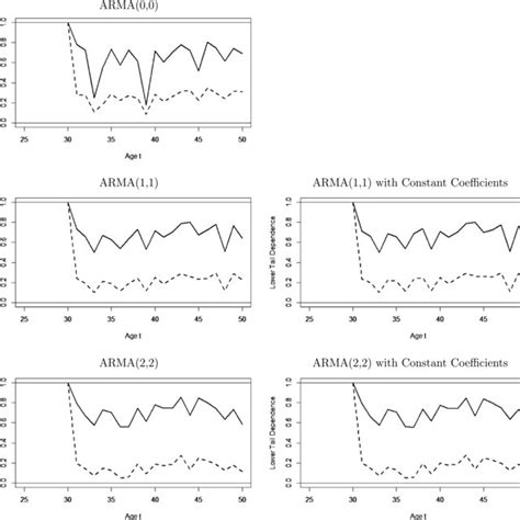 Trajectories Of The Lower Tail Dependence Measure Download Scientific Diagram