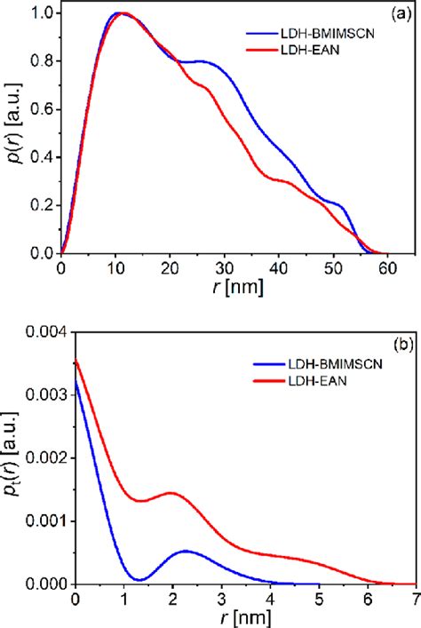 A Pair Distance Distribution Function Pr Normalized To The Maximal Download Scientific