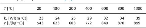 Table 3 From Effects Of Laser Processing Parameters On Thermal Behavior And Melting