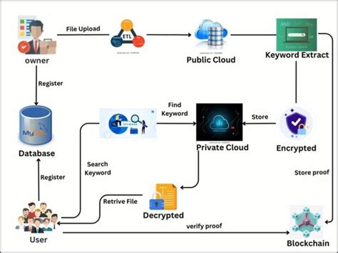Achieving Secure Verifiable And Efficient Boolean Keyword Searchable Encryption For Cloud Data