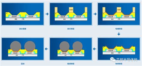 【半导光电】什么是凸块制造（bumping）技术 Bumping工艺流程 Csdn博客