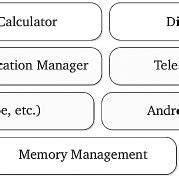 Android Software Stack Download Scientific Diagram