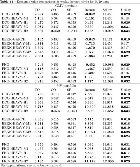 Table 11 From The Contribution Of Realized Covariance Models To The Economic Value Of Volatility