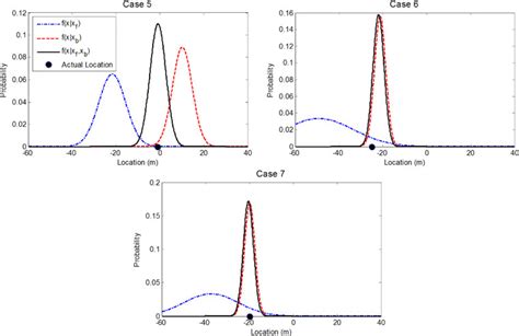Conditional Pdf Of Case 5∼7 Using The Forward Algorithm The Backward