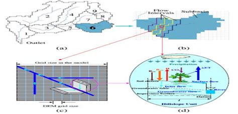 Concept Of The Grid Based Hydrological Model Download Scientific Diagram
