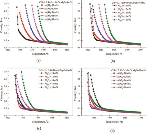 Viscosities Of Cao Sio2 Al2o3 Mgo 10 Wt Feo Systems By Varying Al2o3