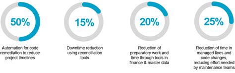 Accelerate Your Sap S4hana Migration To Aws And Utilize Nearly 50 Years Of Ibms Sap Experience