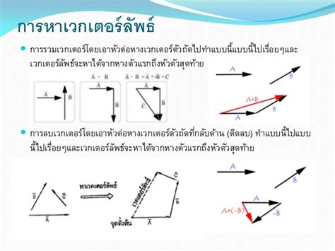 ฟิสิกส์ การหาเวกเตอร์ลัพธ์