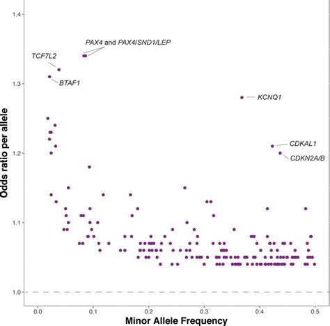The Relationship Between Effect Size And Minor Allele Frequency Odds Download Scientific