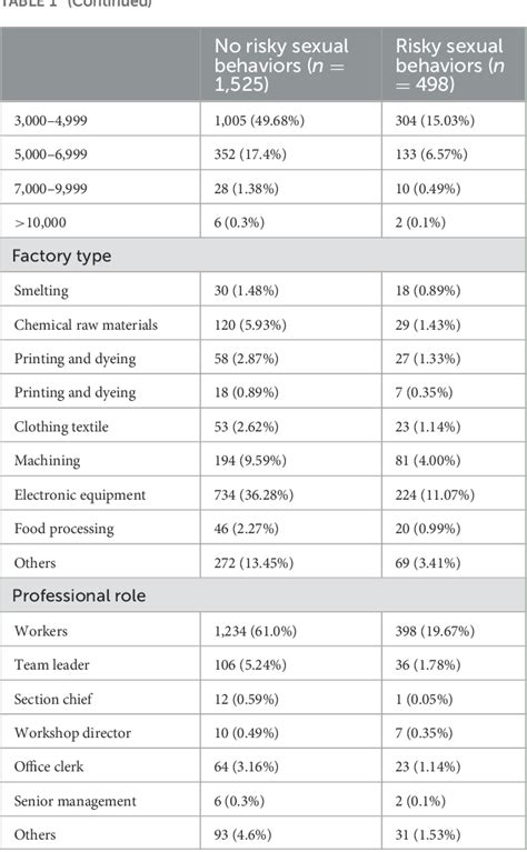 Table 1 From Application Of Machine Learning For Risky Sexual Behavior