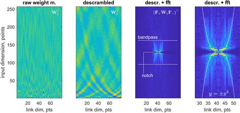 Neural Network Interpretation Using Descrambler Groups Pnas