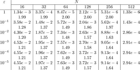 The Error Of The Interpolation Formula On Shishkin Mesh K 1 K 2 2 Download Scientific Diagram