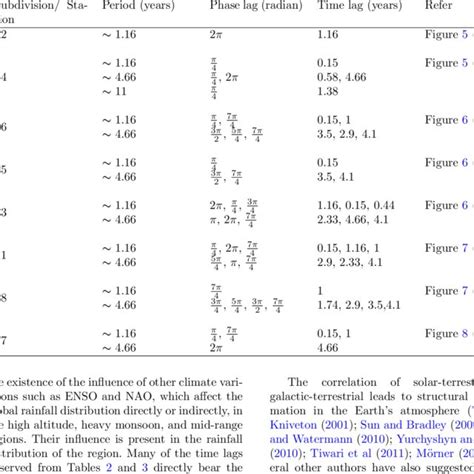 A Table Describing The Inference Drawn From Cross Wavelet Coherence Of Download Scientific