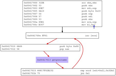 All Things Security Analysis Of Linux Metasploit Shellcode