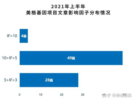 美格基因2021上半年项目文章突破100篇！ 知乎