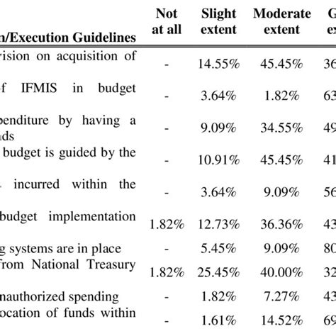Budget Implementation Practices Download Scientific Diagram