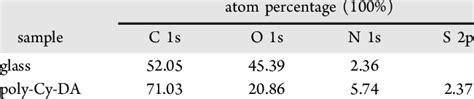 Surface Atom Percentages Of The Glass And Cy Da Coating On The Glass