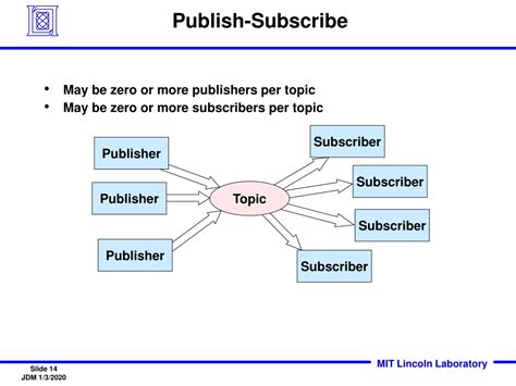 Ppt Real Time Publish Subscribe Control Plane For Cotm Node