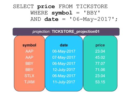 vertica in this example how columnar database is faster compared to