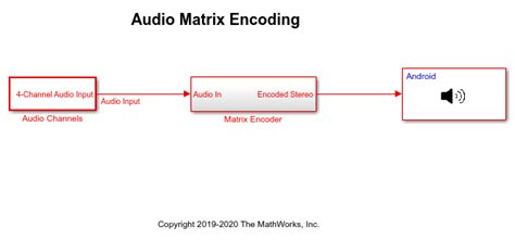 Surround Sound Matrix Encoding Matlab And Simulink