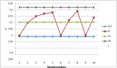 Statistical Process Control Methods Control Chart For Variables Operations Management
