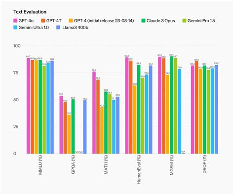 Chatgpt Accuracy Rate Latest Data