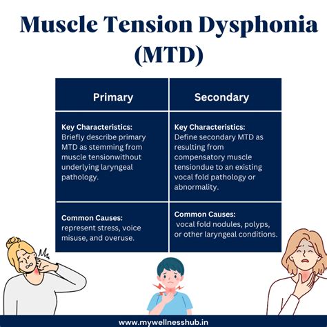 Therapy For Muscle Tension Dysphonia At Robert Churchill Blog