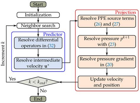 Mca Free Full Text A Generalized Finite Difference Scheme For Multiphase Flow