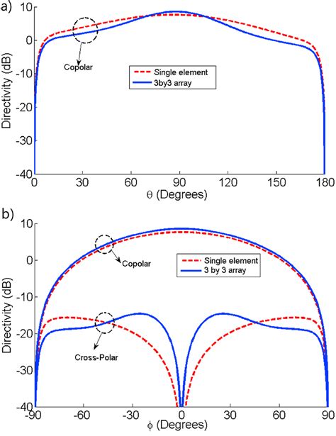The Co Polar And Cross Polar Radiation Patterns Of The Single Element Download Scientific