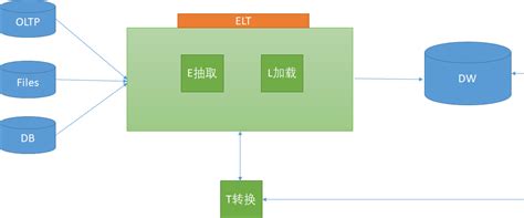 大数据清洗、转换工具——etl工具概述 大数据 清洗转换工具 csdn博客
