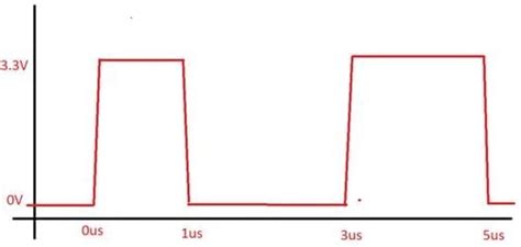 Creating A Double Pulse Test Using The Epwm Block For Ti C2000 Microcontrollers Altair Community