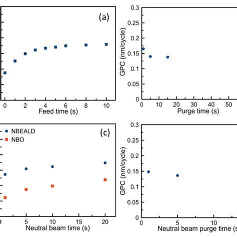 Saturation Curves Of Each Ald Step A Feed Time Precursor Purge Download Scientific Diagram